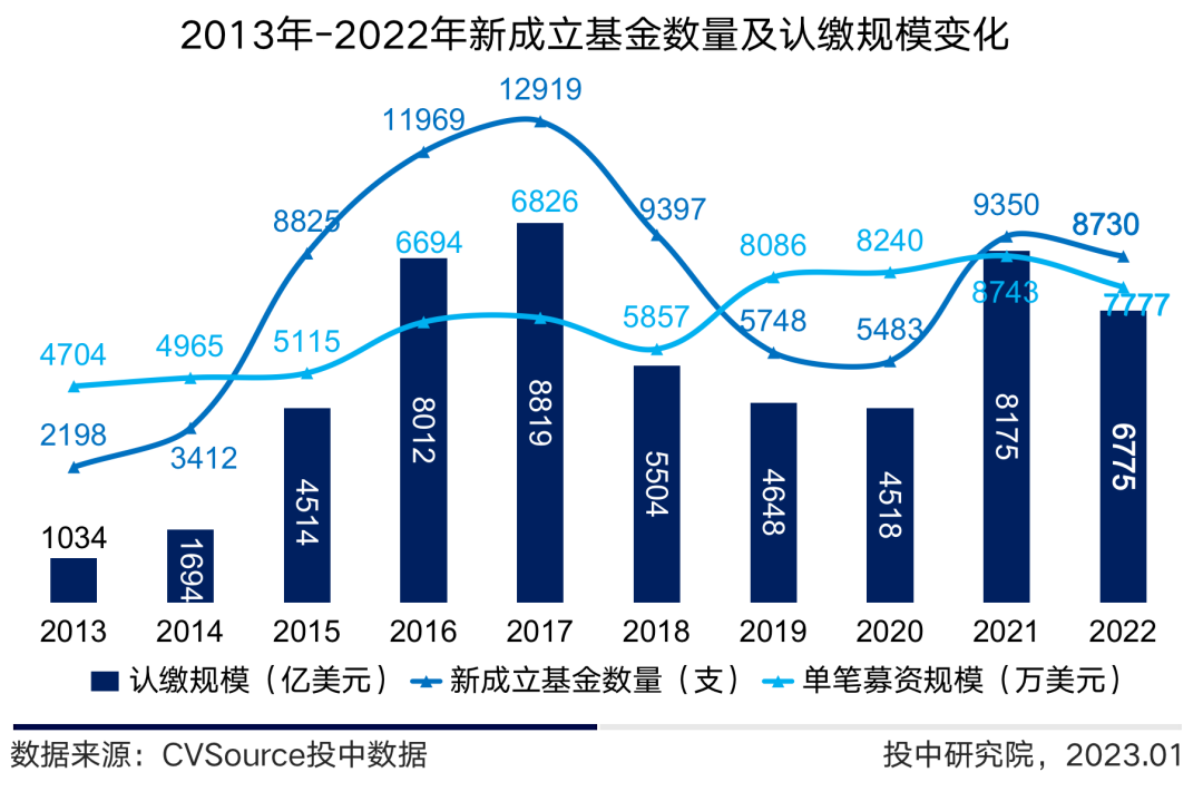 2022年度VC/PE报告 - 知乎