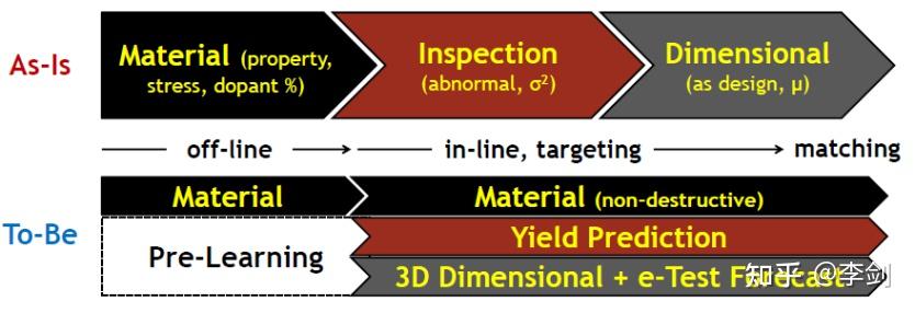 AI+Semiconductor：AI/ML在半导体制造业的应用 - 知乎