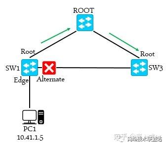 扼杀网络中的环路：STP、RSTP、MSTP - 知乎