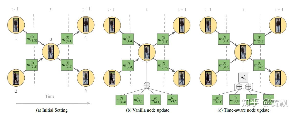 CVPR2020 | 基于图卷积GNN的多目标跟踪算法解析 - 知乎