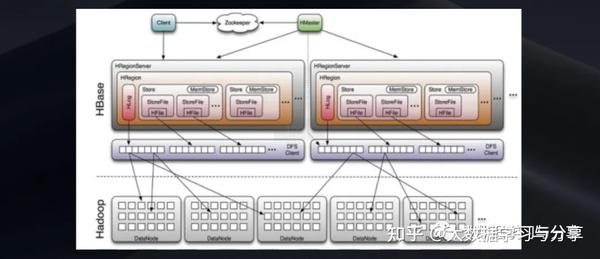 一文掌握HBase核心知识以及面试问题 - 知乎