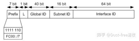 IPV6学习笔记-浅析（单播地址结构详解） - 知乎