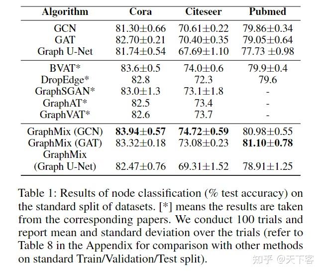 论文笔记：AAAI'21 GraphMix: Improved Training of GNNs for Semi-Supervised Learning - 知乎