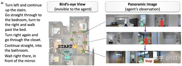 VLN (1) 视觉语言导航简介 & HAMT [NeurIPS 2021] - 知乎