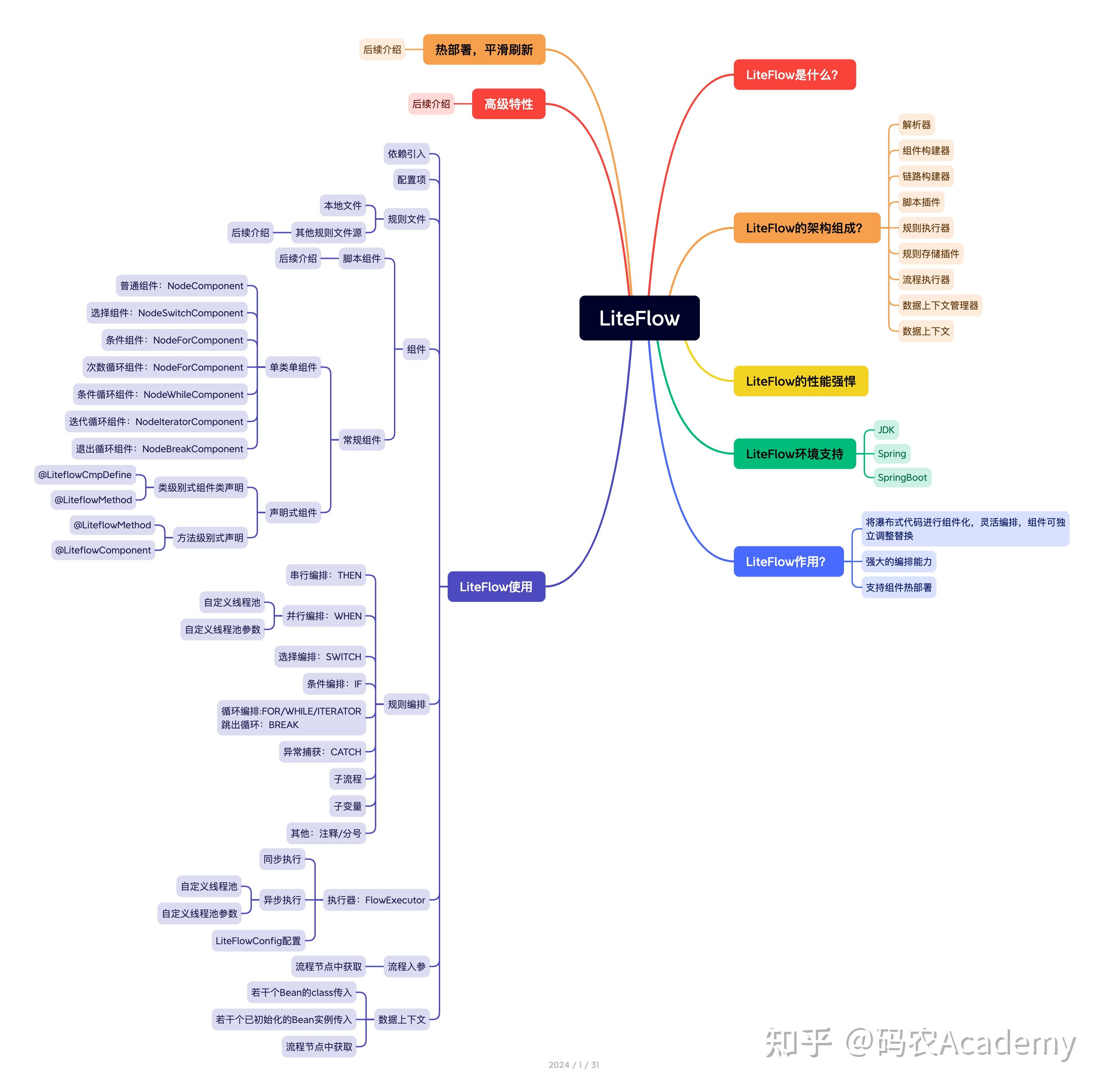 SpringBoot + LiteFlow：轻松应对复杂业务逻辑，简直不要太香！ - 知乎