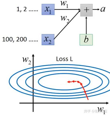 Batch Normalization, SELU - 知乎