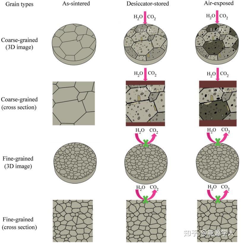 不惧空气侵蚀且拥有>1 mS/cm离子电导率的LLZO固体电解质 - 知乎
