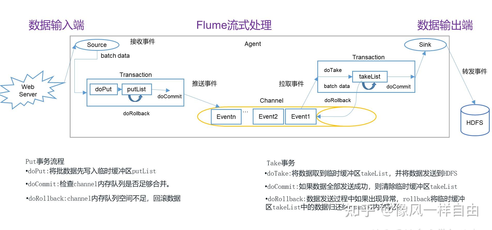 Flume架构及常见面试 - 知乎