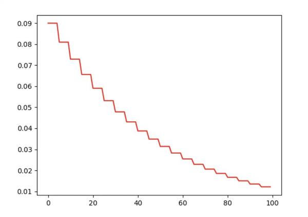 深度盘点：Pytorch 优化器与学习率设置详解 - 知乎