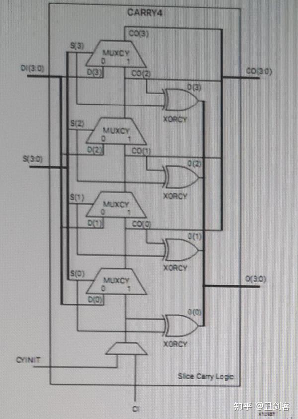 Xilinx之Carry4原语分析，致敬人民科学家！ - 知乎