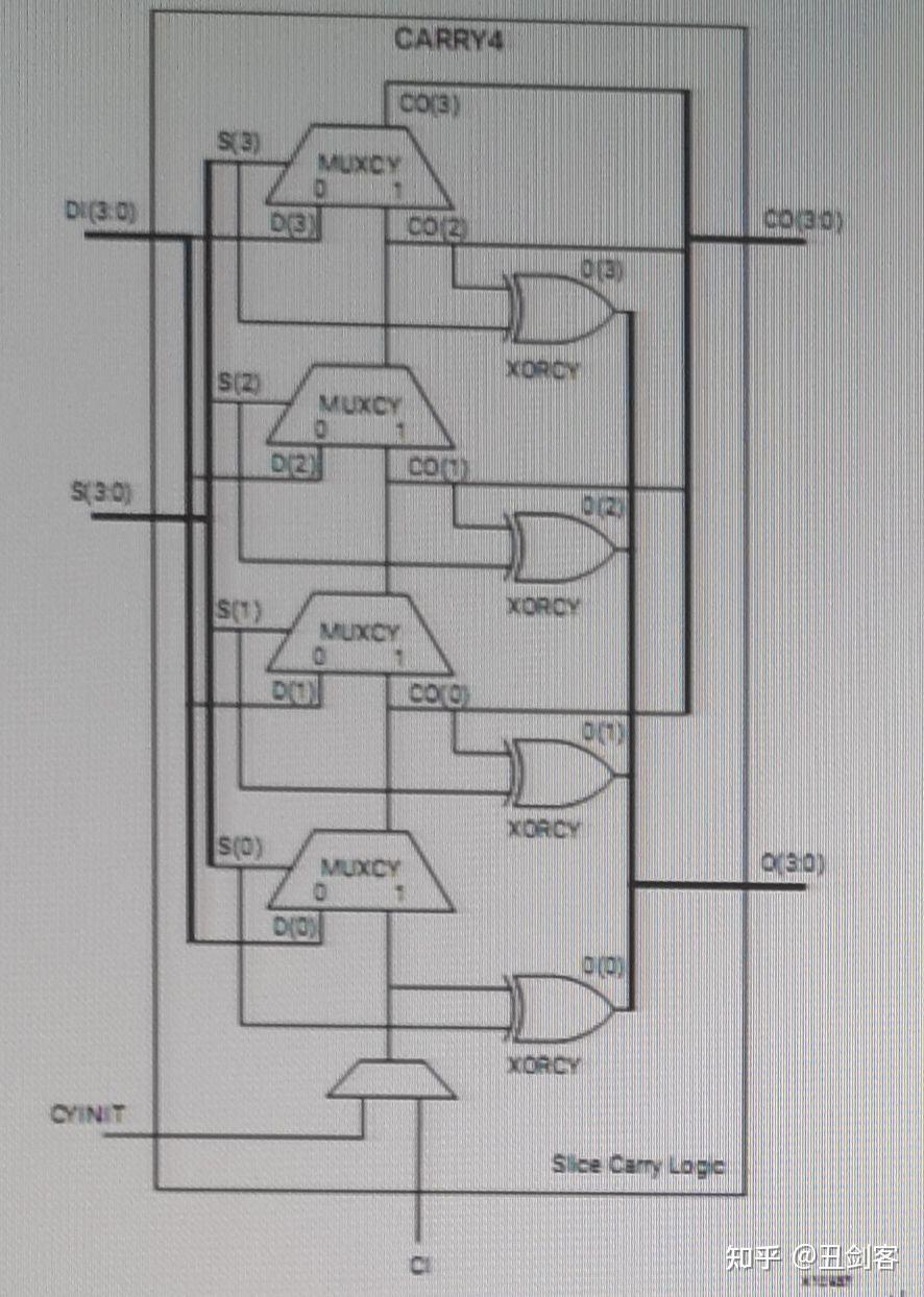 Xilinx之Carry4原语分析，致敬人民科学家！ - 知乎