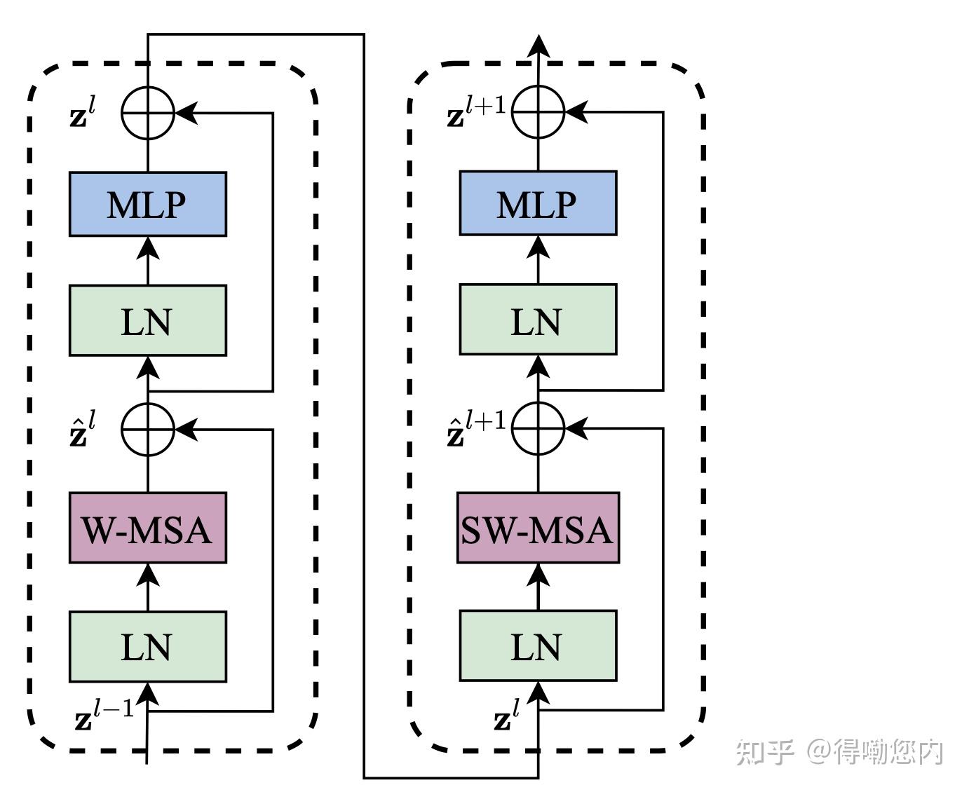 Swin Transformer: 用CNN的方式打败CNN - 知乎