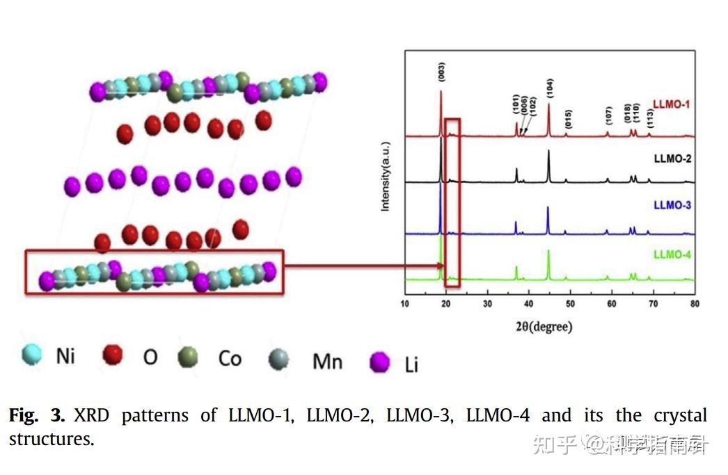 XRD测试在锂离子电池正极中若干应用实例 - 知乎