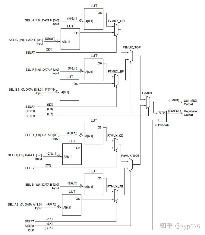 Xilinx UltraScale架构之可配置逻辑块CLB - 知乎