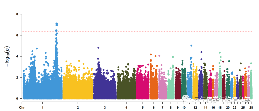 R语言绘制GWAS曼哈顿图、QQ图 - 知乎