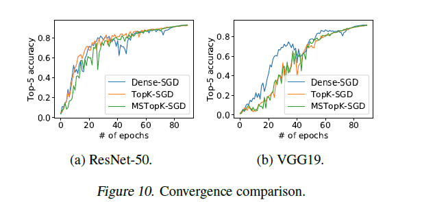 MLSys 2021论文分析8-《towards scalable distributed training of deep learning on public cloud clusters ...