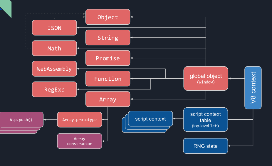 V8基础学习二：从Context创建流程学习V8快照机制 - 知乎