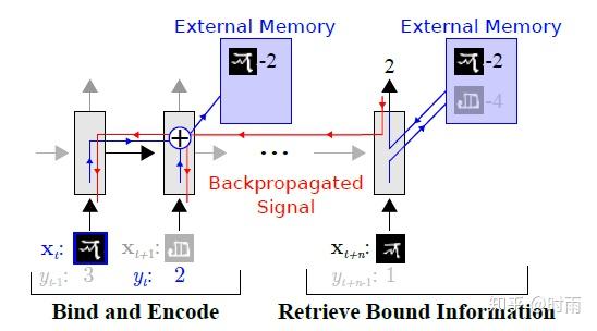 Meta-Learning(2)---Memory based方法 - 知乎