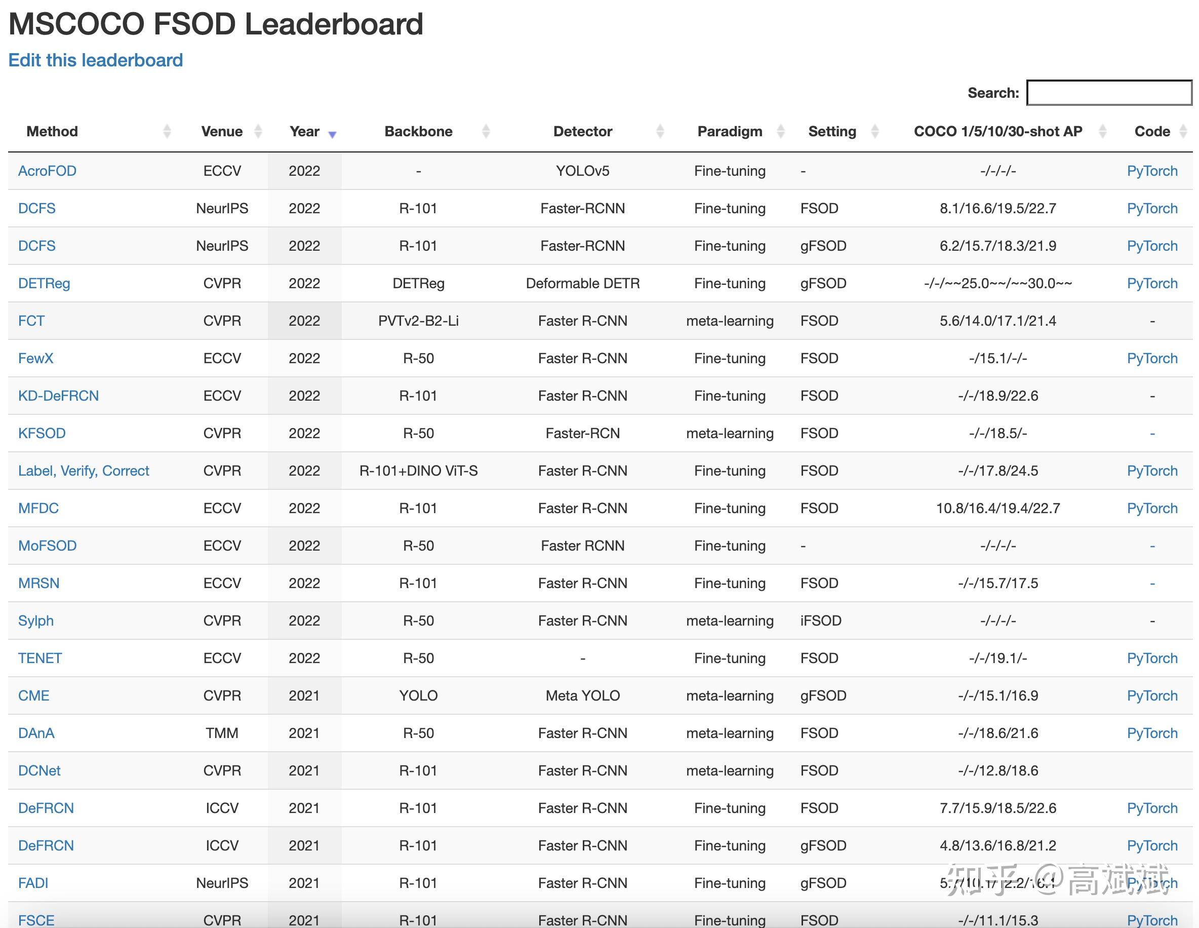 小样本目标检测最新研究跟踪 - 知乎