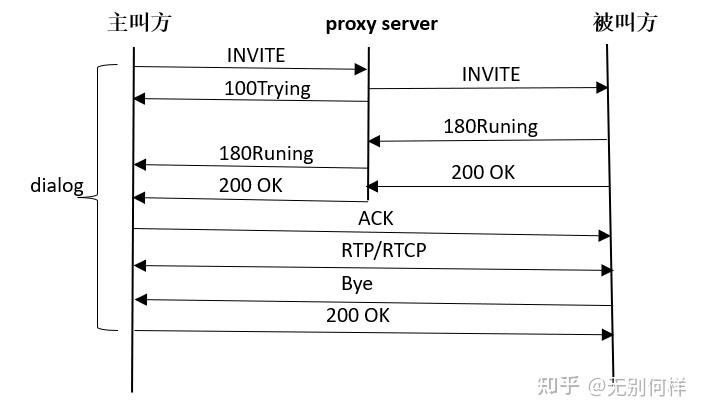 sip篇——sip协议是什么? - 知乎