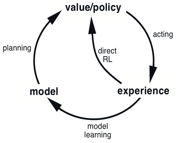 Intro to RL Chapter 8: Planning and Learning with Tabular Methods - 知乎