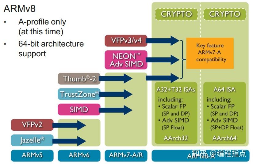 带你了解ARMv8-AArch64简介（超详细） - 知乎