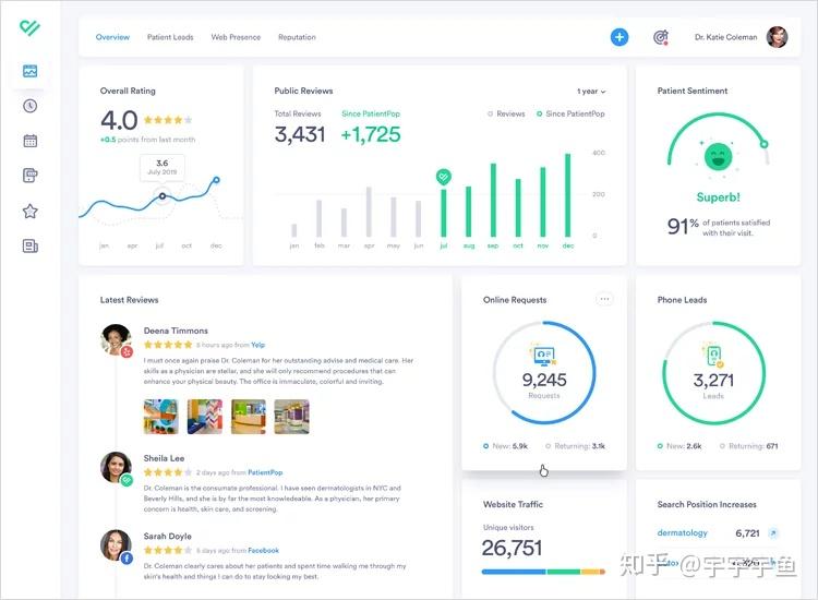 Dashboard设计：最佳实践范例 - 知乎