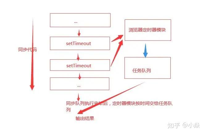 setTimeout 和 setInterval 的区别，包含内存方面的分析 - 知乎