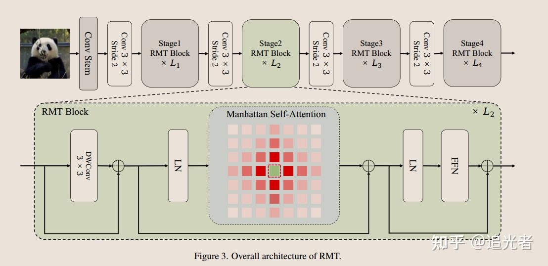 [论文笔记][CVPR2024][RMT][RMT:Retentive Networks Meet Vision Transformers] - 知乎