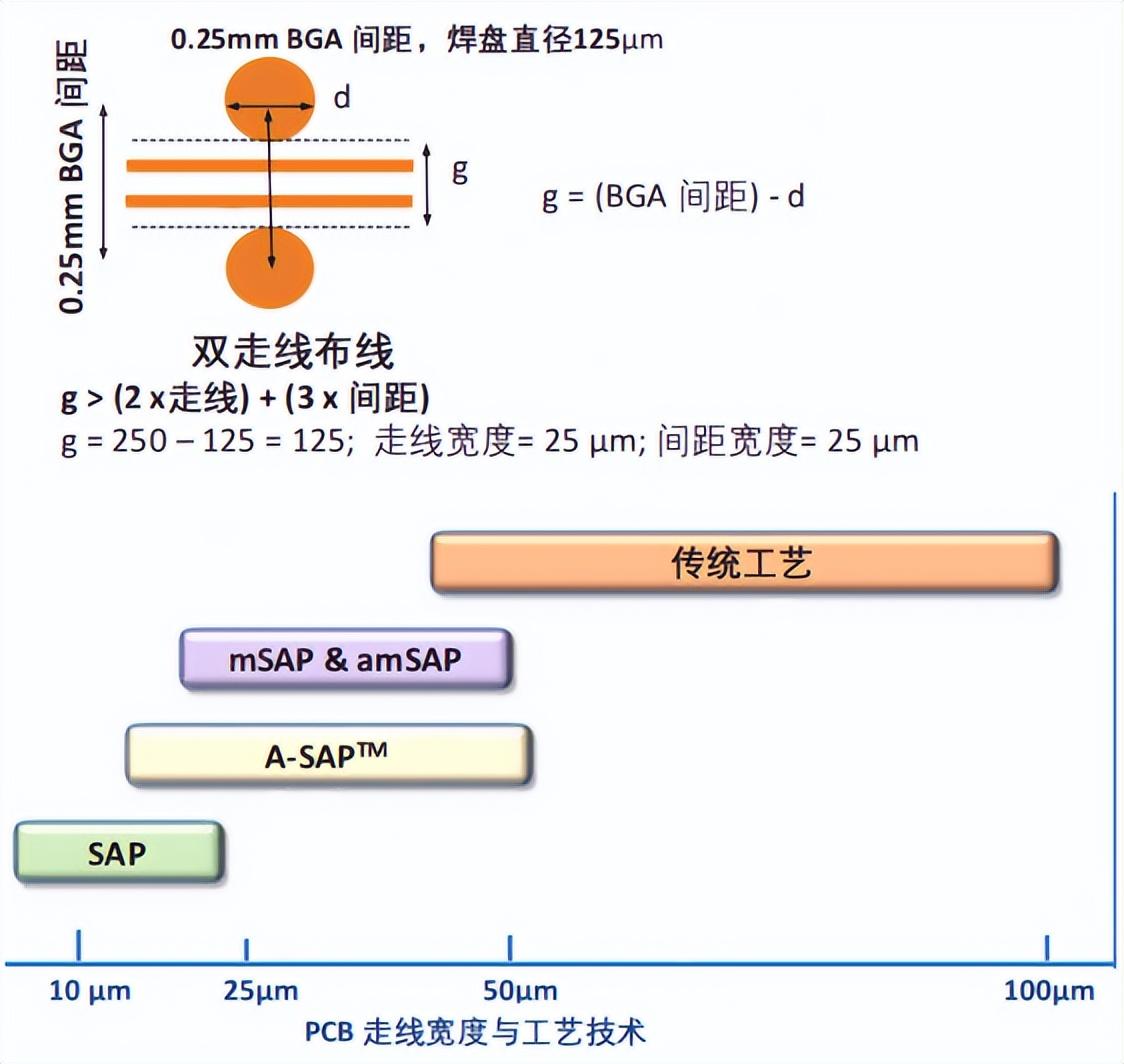 半加成工艺与异构集成 - 知乎