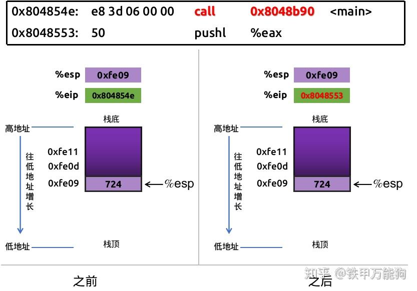 第6篇：C/C++程序栈-call指令和ret指令 - 知乎