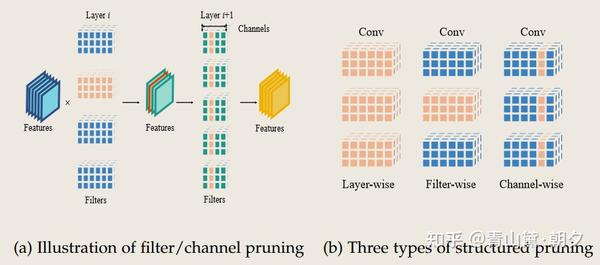 Model Pruning （参考） - 知乎