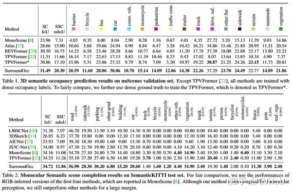 清华&天津大学新作 | SurroundOcc: 面向自动驾驶场景的纯视觉 3D 语义占据预测 (已开源) - 知乎