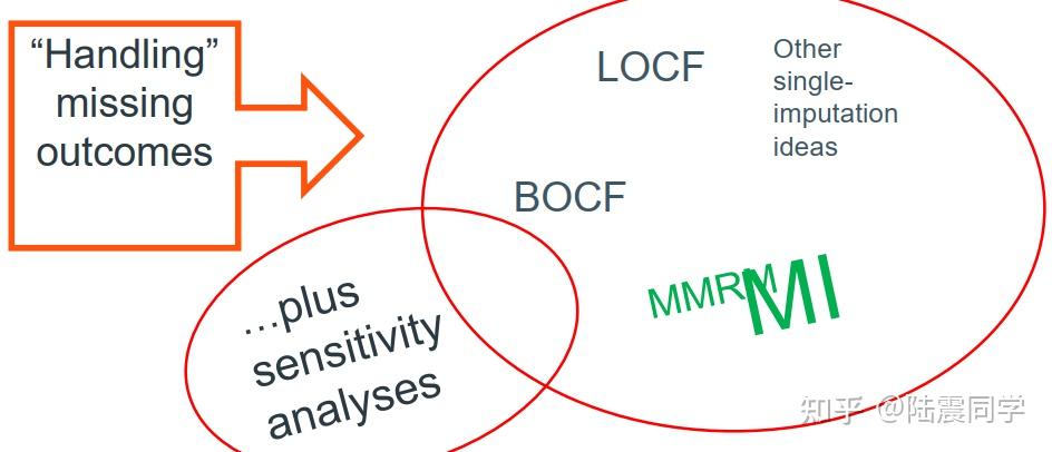MMRM的SAS和R实现 - 知乎