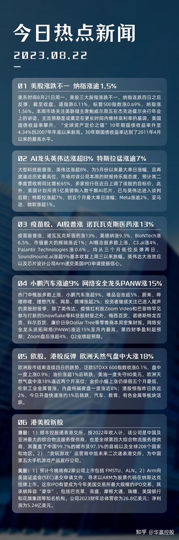 华赢晨讯 美股涨跌不一,纳指涨逾1 5 ,疫苗股、ai股普涨,欧股、港股反弹 知乎