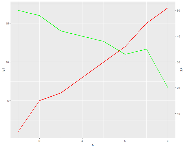 R可视化——ggplot2包中双y轴图形的绘制 - 知乎