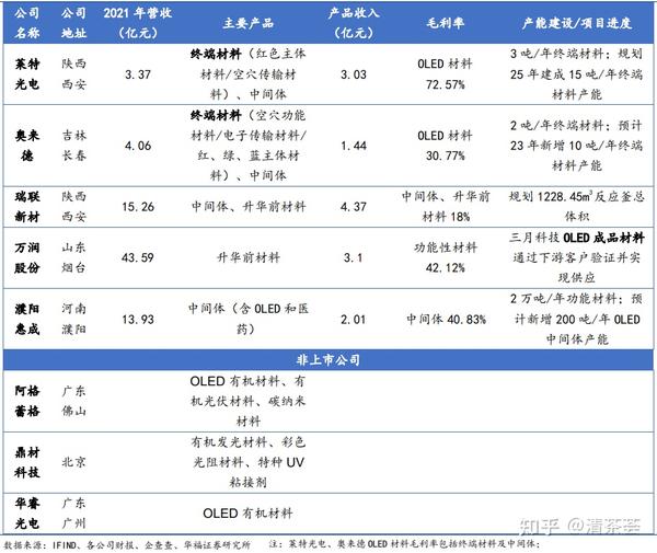 OLED发光材料 - 知乎