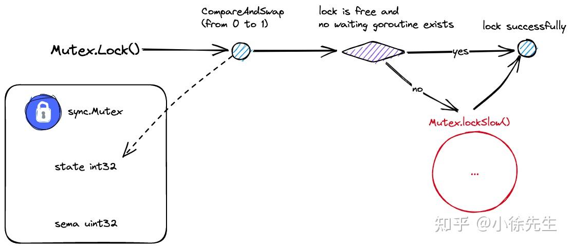 Golang 单机锁实现原理 - 知乎