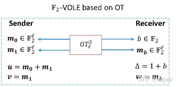 OT(extension)与VOLE - 知乎