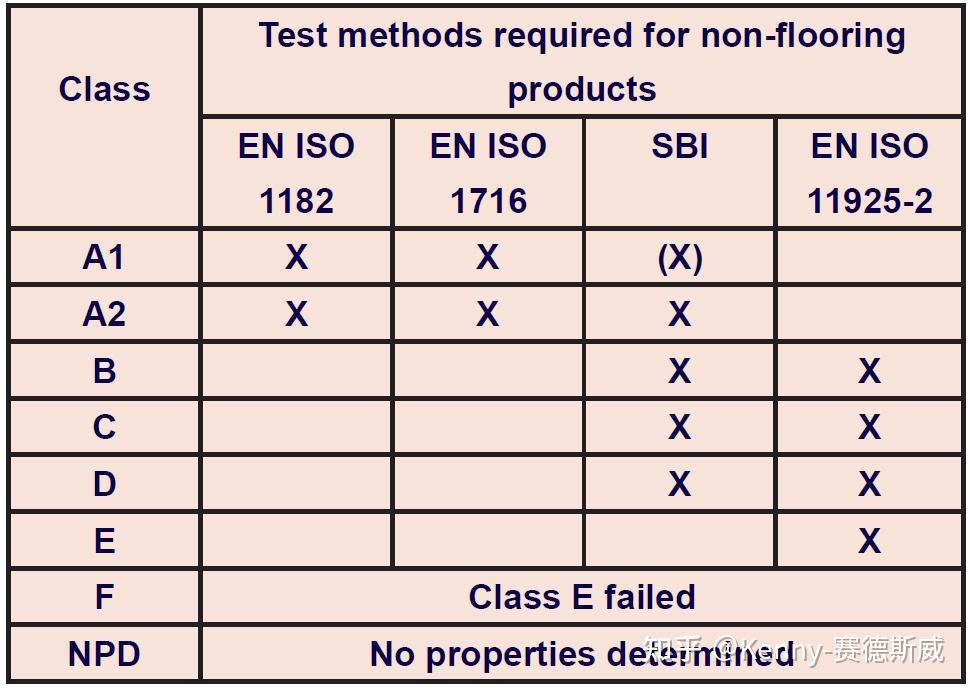 建筑产品和建筑构件的防火分级 – EN 13501-1：2018 - 知乎