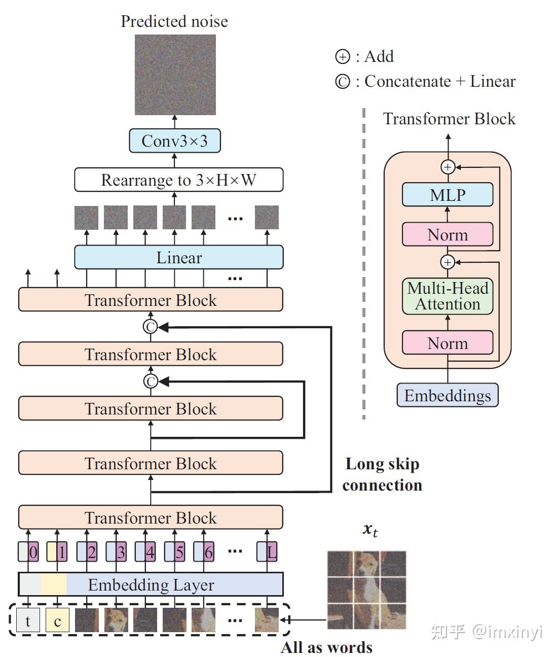 ViT Backbone for Diffusion Models (U-ViT)原理 - 知乎