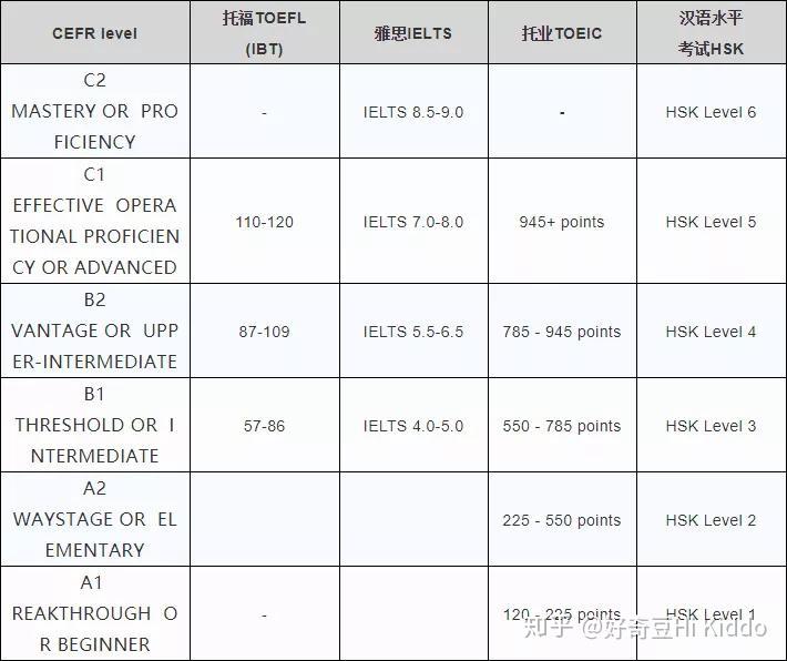 雅思成绩单上的这个符号，CEFR究竟是什么意思 - 知乎