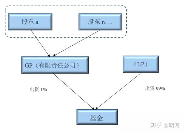 史上最全详解GP、LP和基金管理人之间的关系 - 知乎