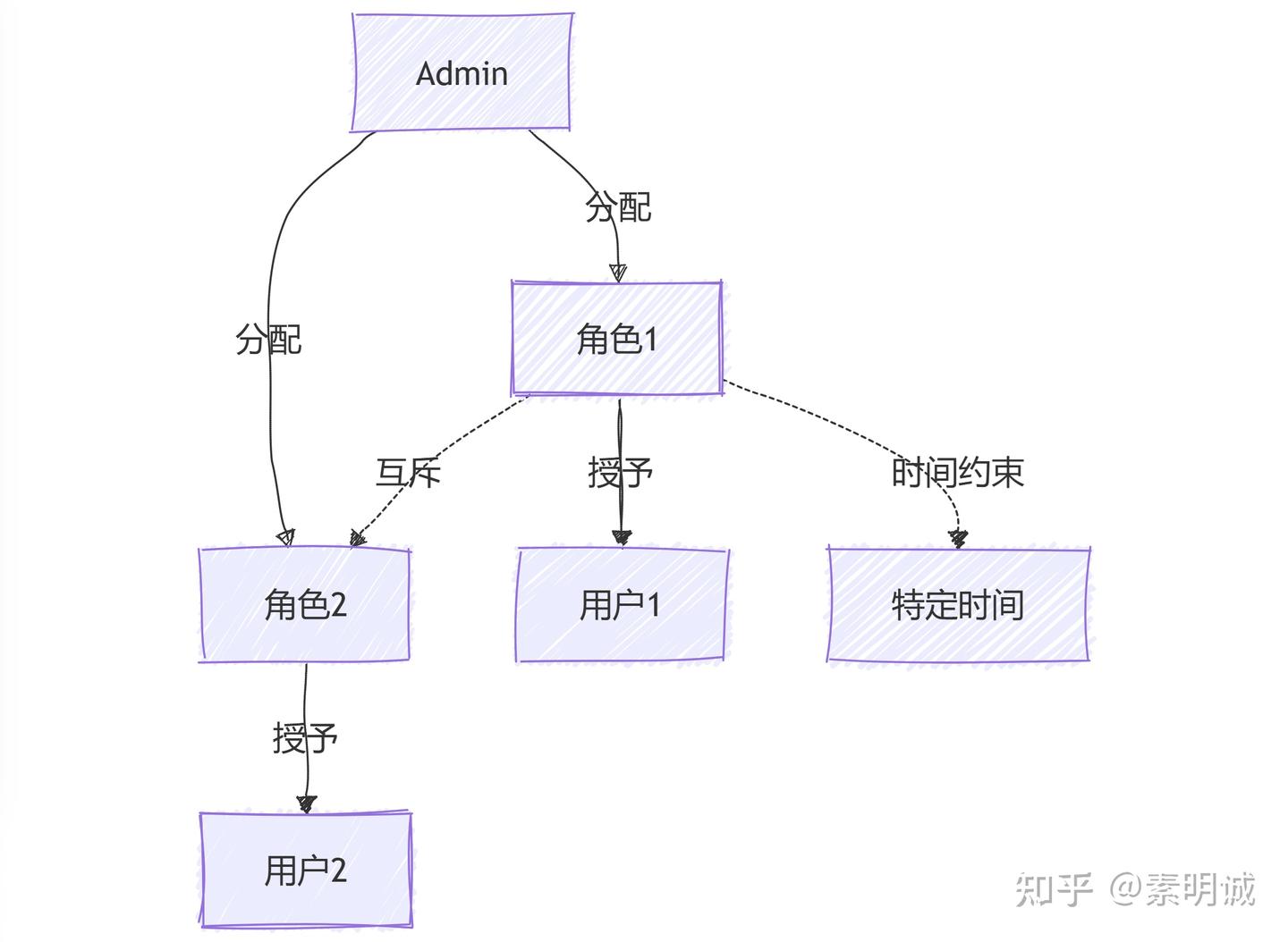 四种主要RBAC模型 - 知乎