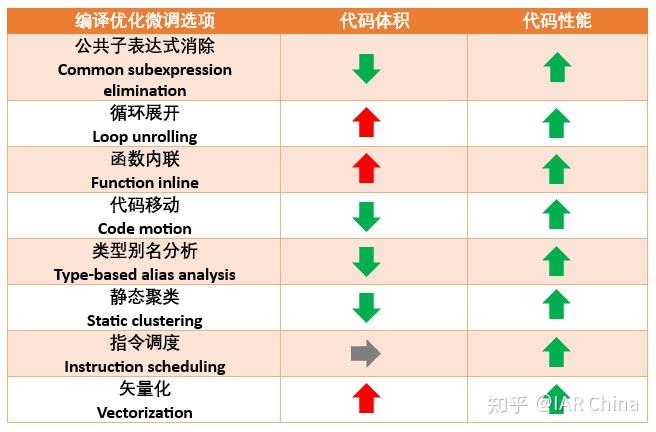 深入浅出编译优化选项(下) 知乎