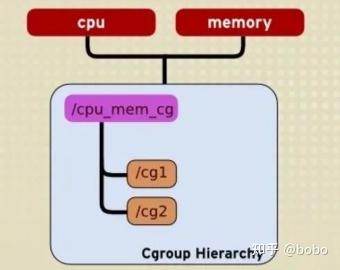 四、容器技术概述-CGroup - 知乎