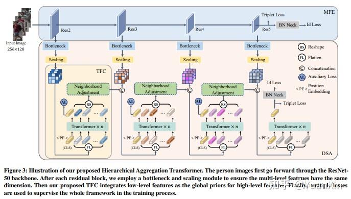 ACMMM2021【 行人/车辆重识别】相关论文和代码（基本更新完毕） - 知乎