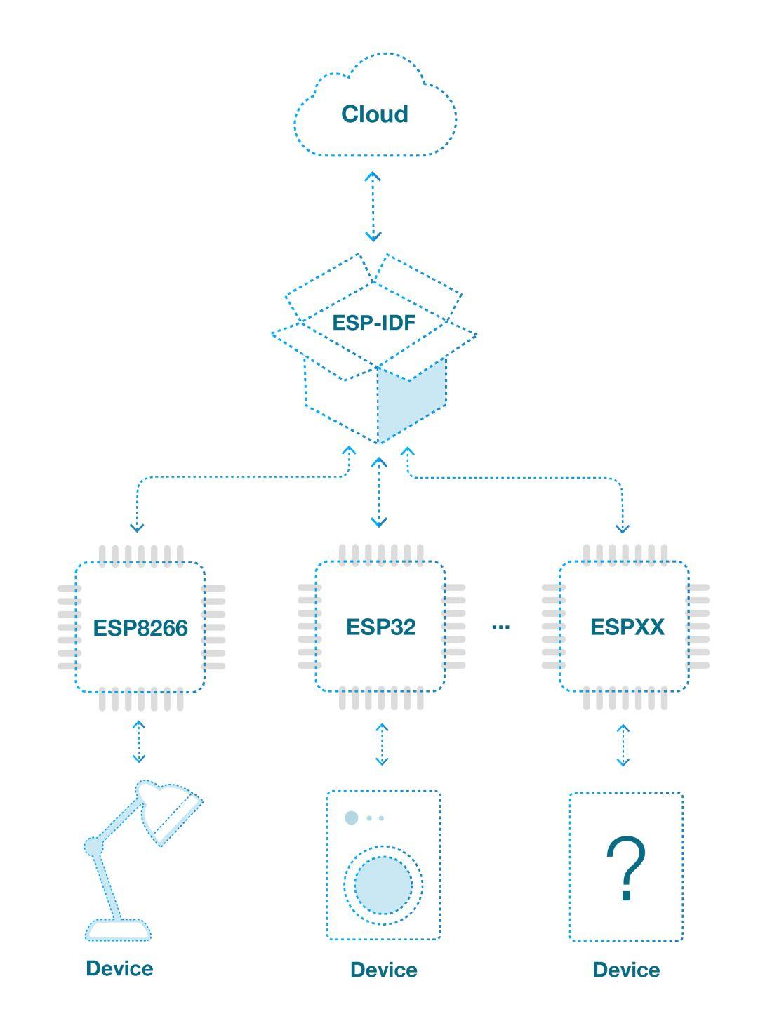 乐鑫科技|乐鑫 物联网操作系统 即将同时支持 Esp8266 和 Esp32 知乎