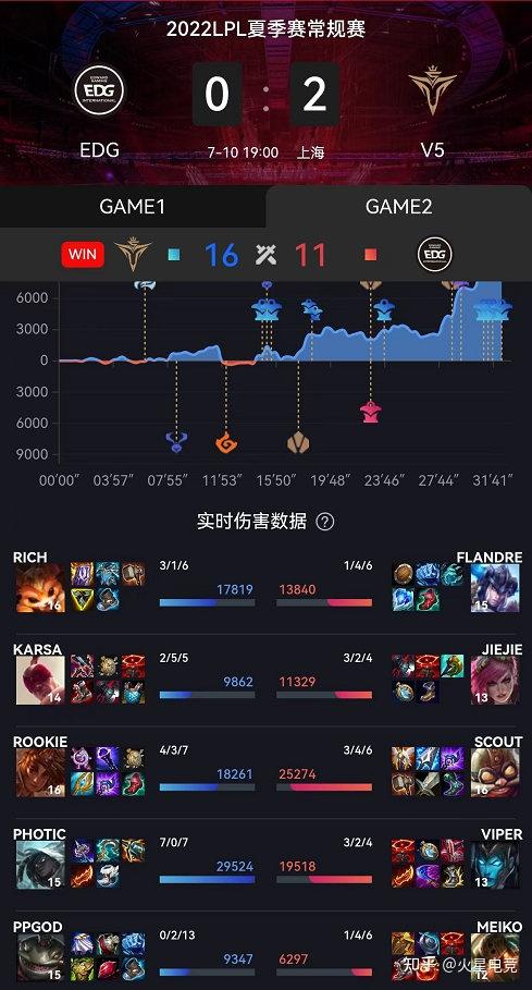 【火星日报】V5横扫EDG豪取八连胜，EDG状态是否能调整过来？ - 知乎
