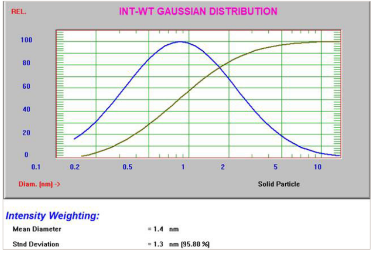 Nicomp纳米粒度仪用于1nm样品粒径分布检测 - 知乎